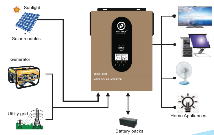 Primax Venus-2000 (12V) 1.6KW Off grid Mppt Solar Inverter – Riayat