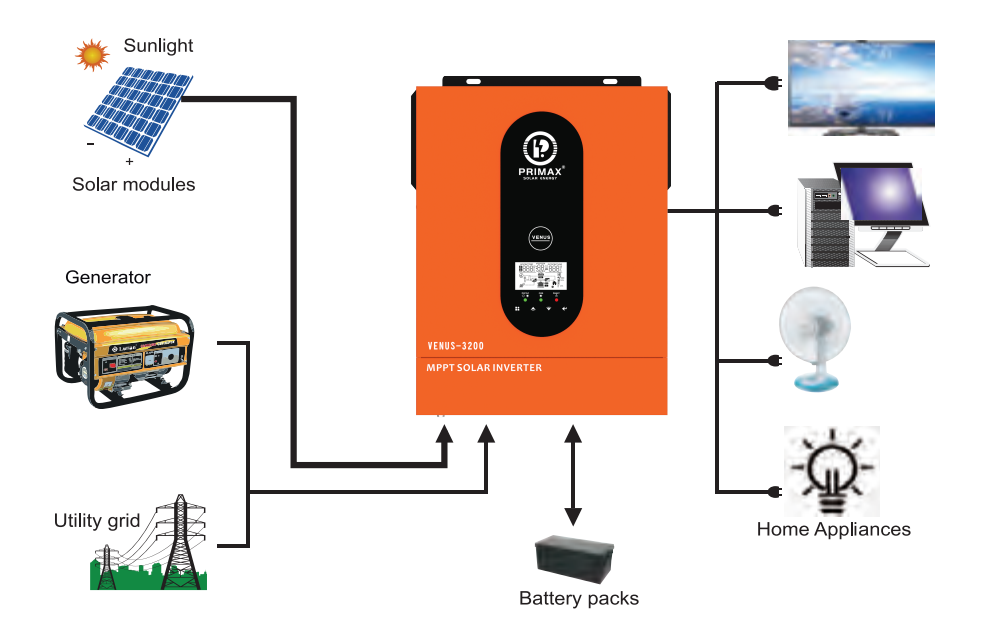Primax Venus-3200 (24V) Hybrid Mppt Solar Inverter – Riayat