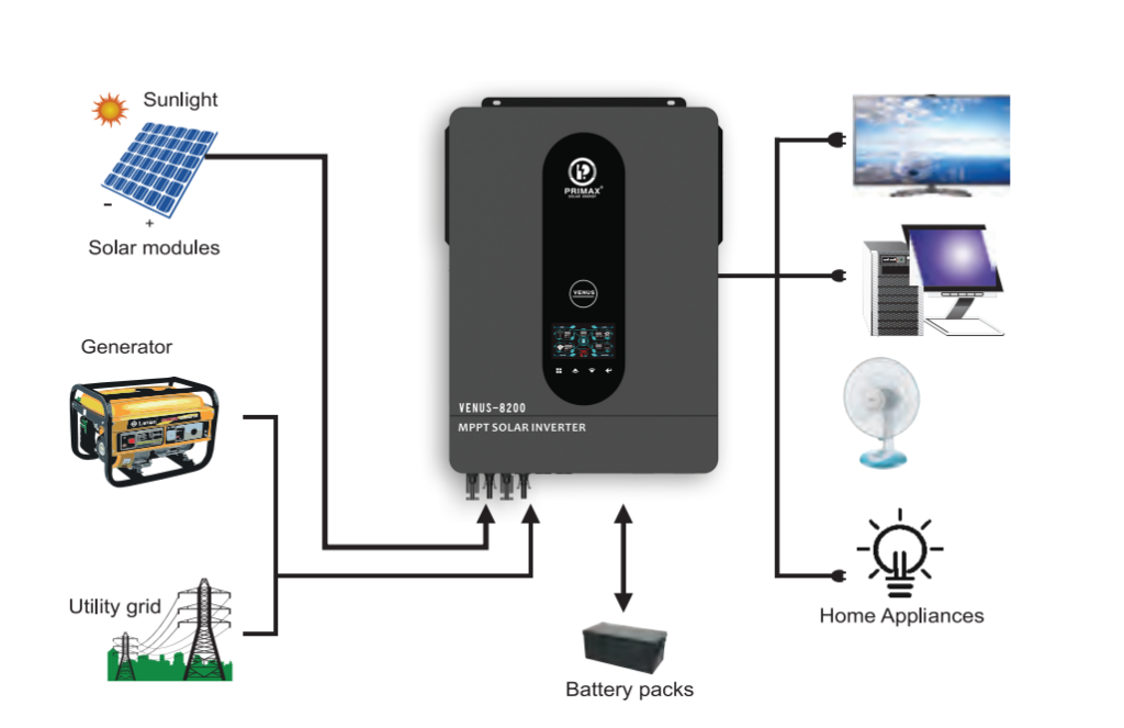 Primax Venus-8200 (48V) 8.2KW Hybrid Mppt Solar Inverter – Riayat